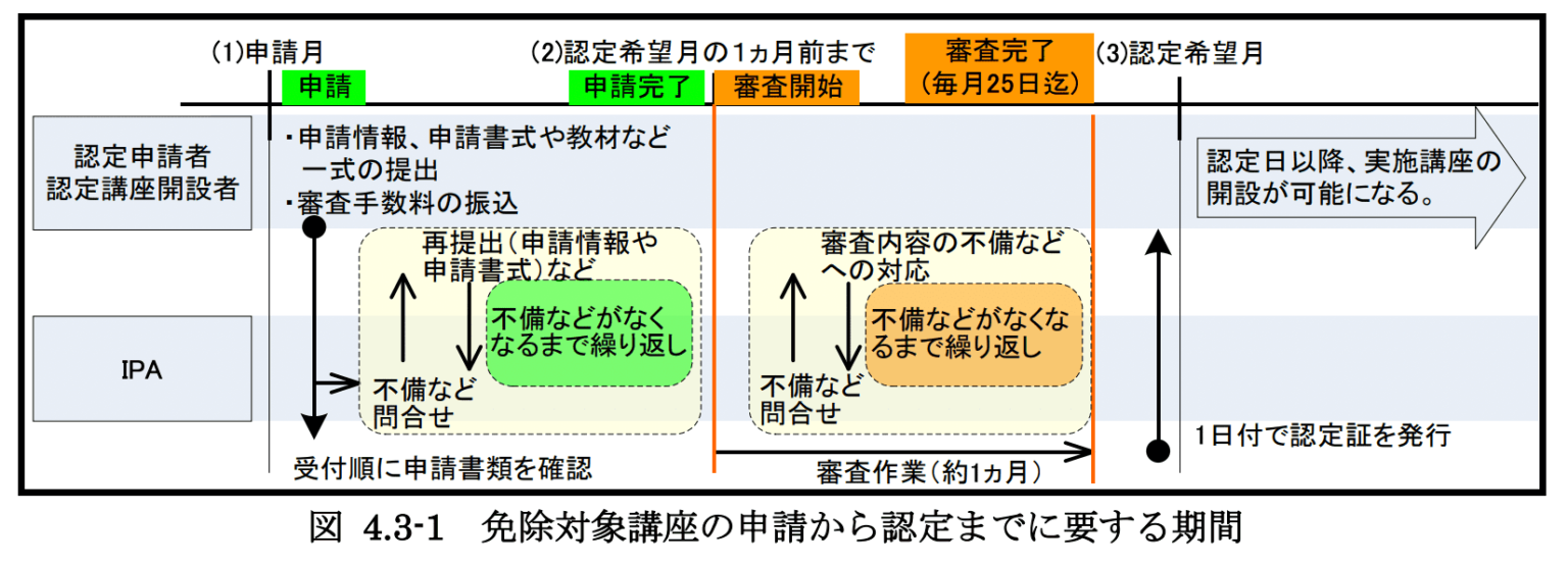 科目A免除対応のBizlearn基本情報技術者講座の口コミや評判は？令和5年受験者が徹底解説 | たけゆうラボ