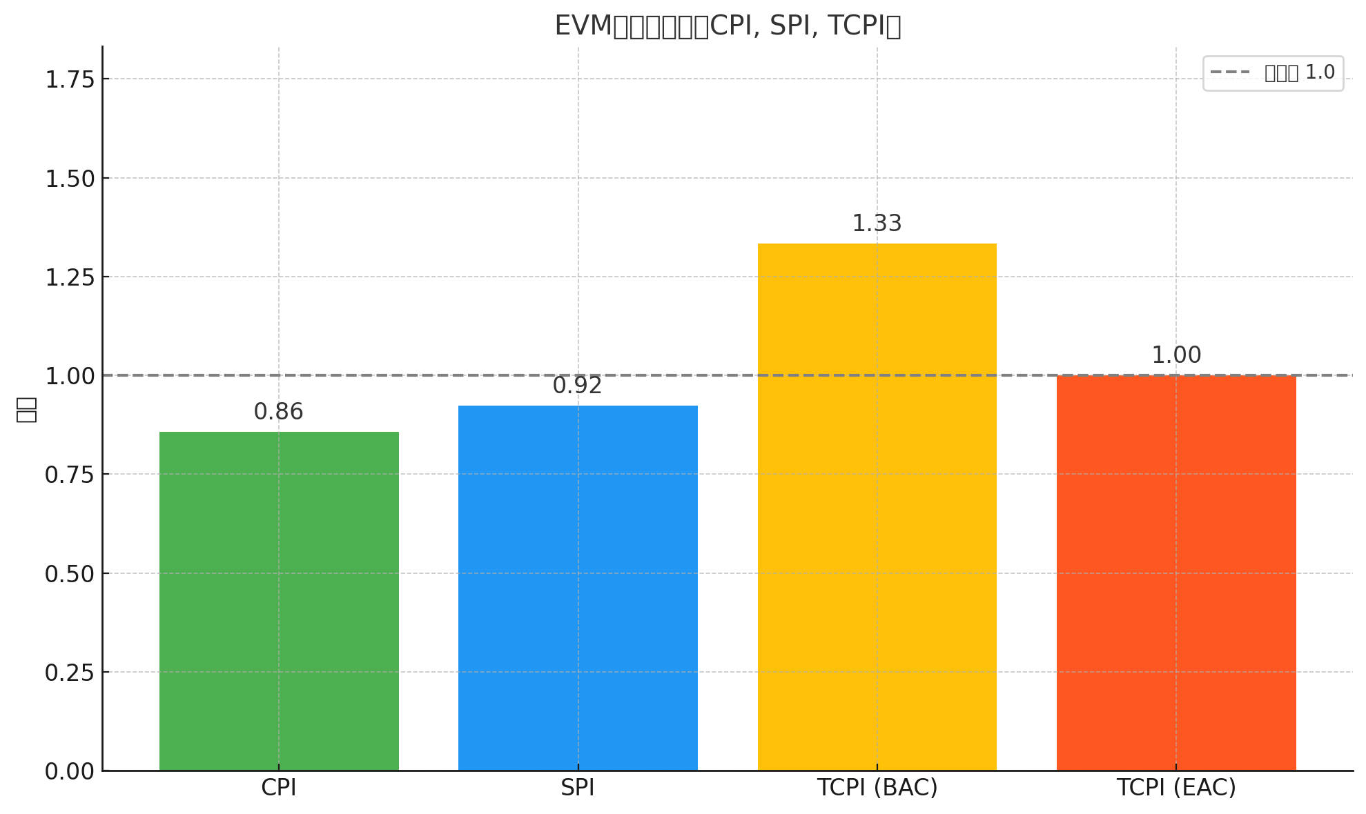 プロジェクト作業と管理の用語(EVM)をゆるく説明｜PMP試験用語12 | たけゆうラボ